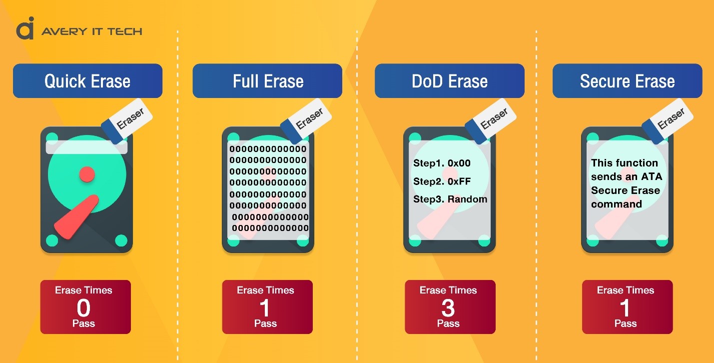 NIST SP 800-88 Media Erasure : averyittech.com