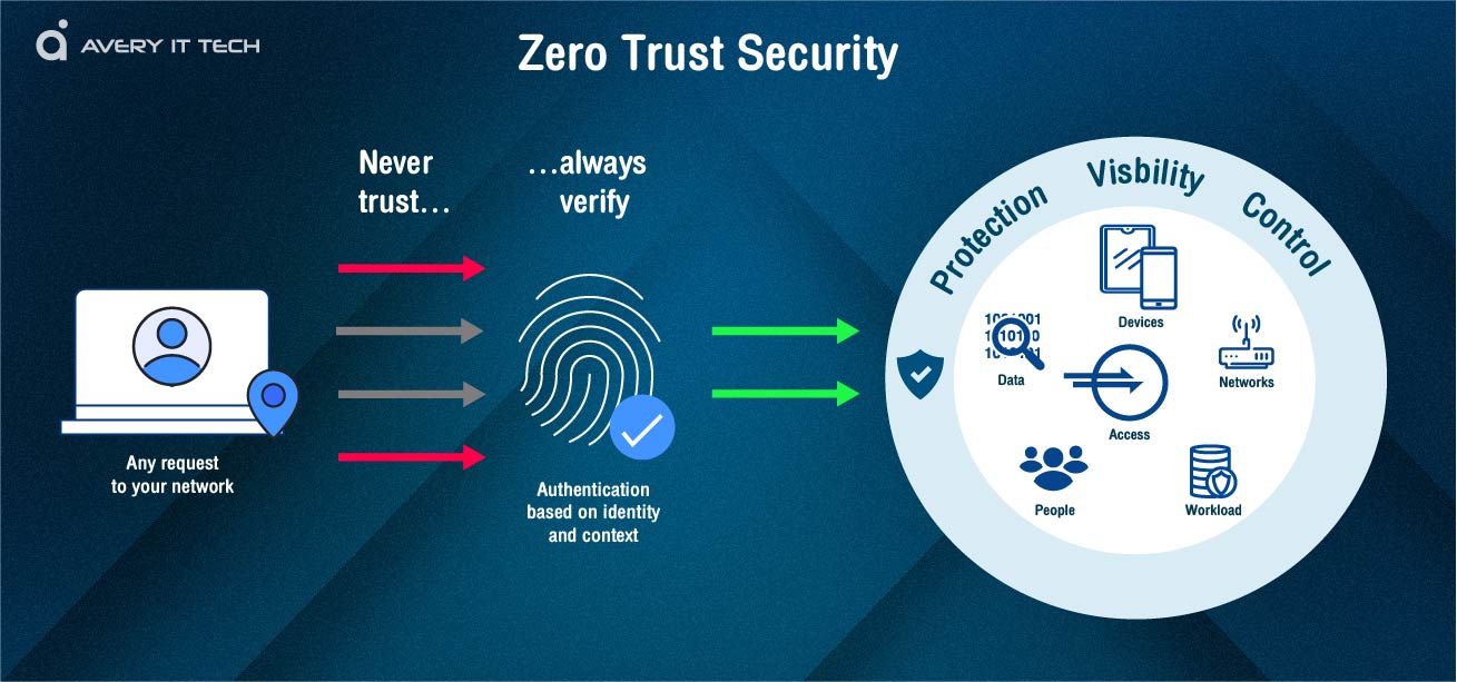 Zero Trust Network Access Concept คืออะไร? : averyittech.com Zero Trust Network Access Concept คืออะไร? : averyittech.com