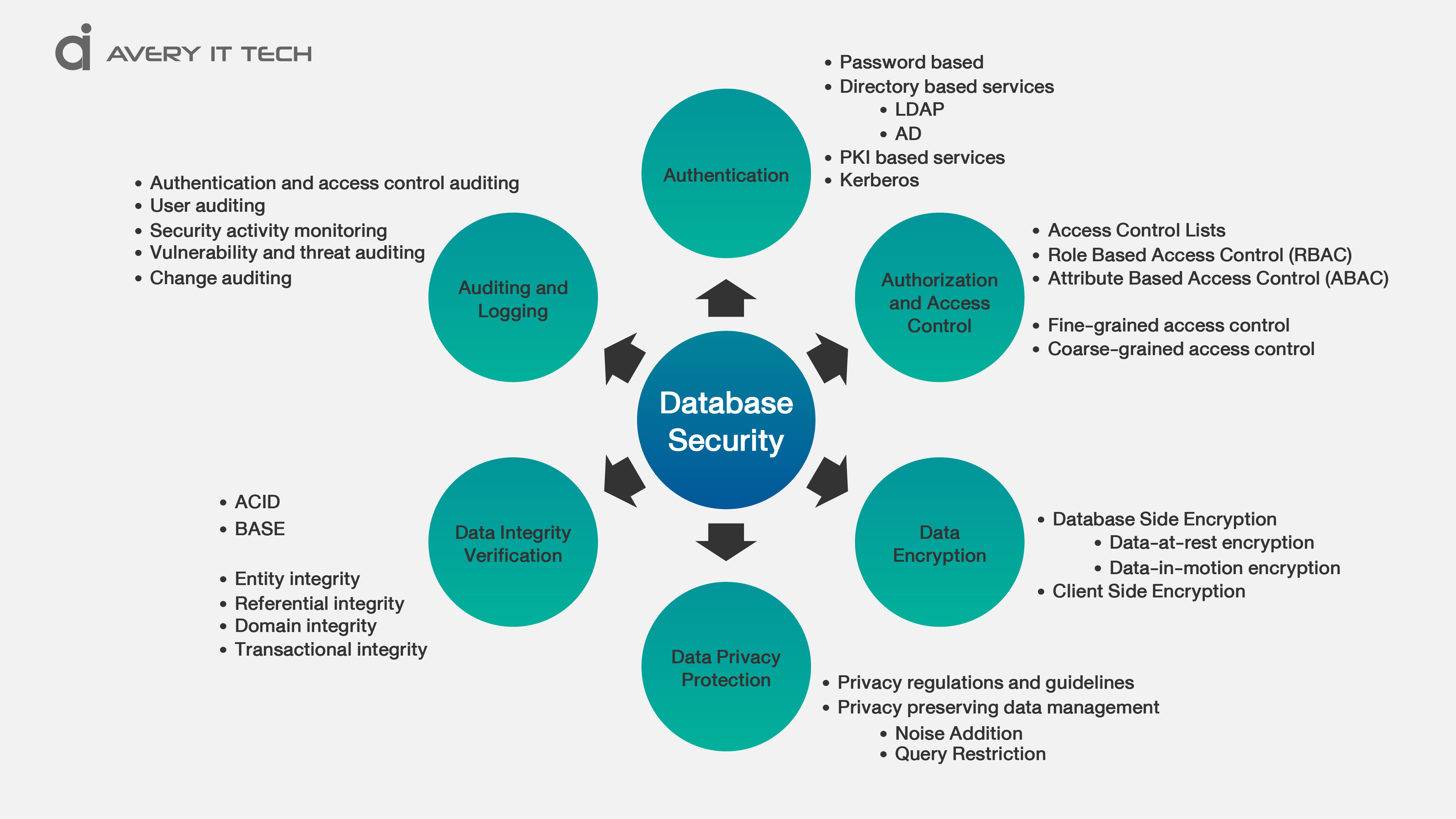 Database Security : averyittech.com