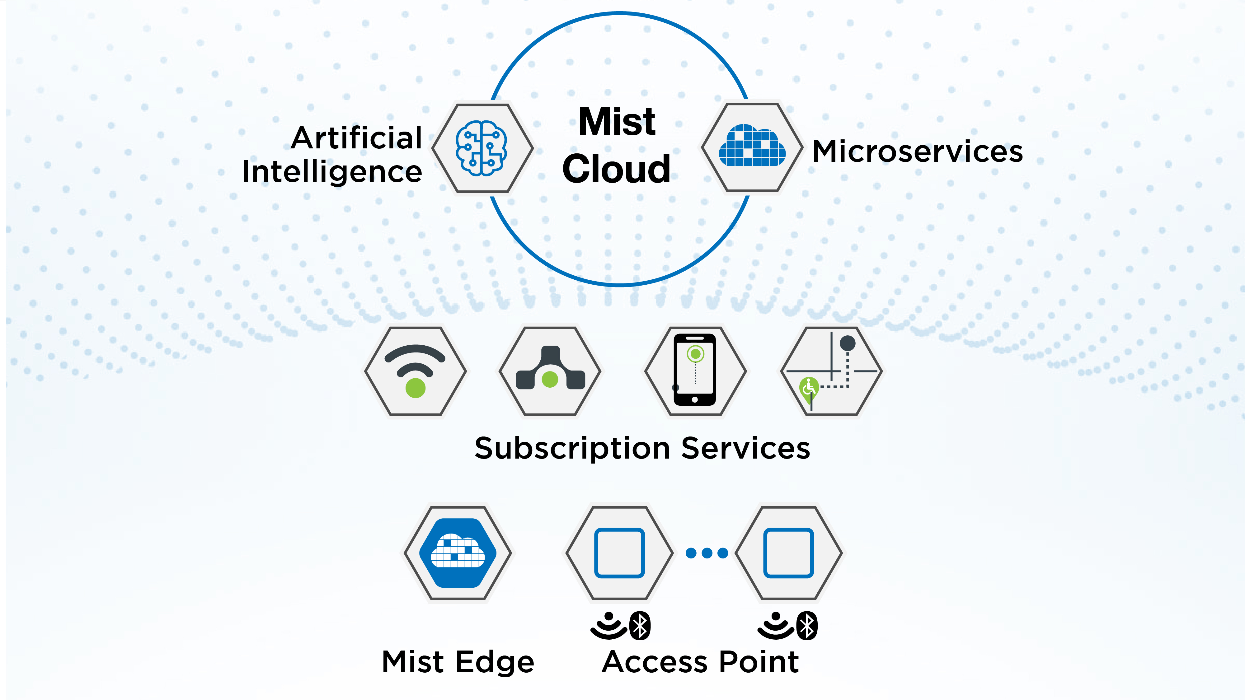 Wi-Fi AI จาก Juniper Mist : averyittech.com